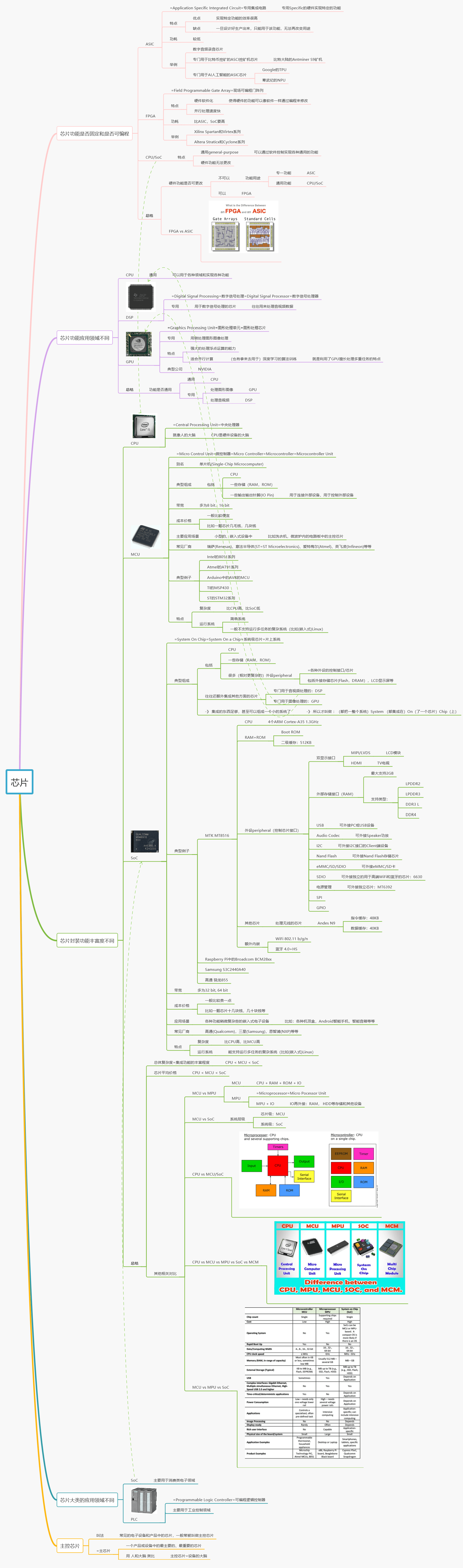 CPU、MPU、MCU、SoC、MCM 介绍 | Arachnid's blog = 命运转轮 = Life is ...the time ...