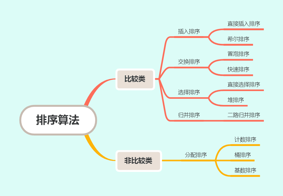 排序算法(sorting Algorithm) 算法 Arachnids Blog 命运转轮 Life Is The
